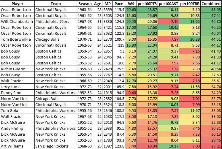 Triple-Double Per 100 Possessions (Prior to 1973-74) - SHRStats.com